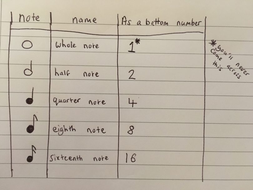 Time Signatures For Guitar Players - Beginner Guitar HQ