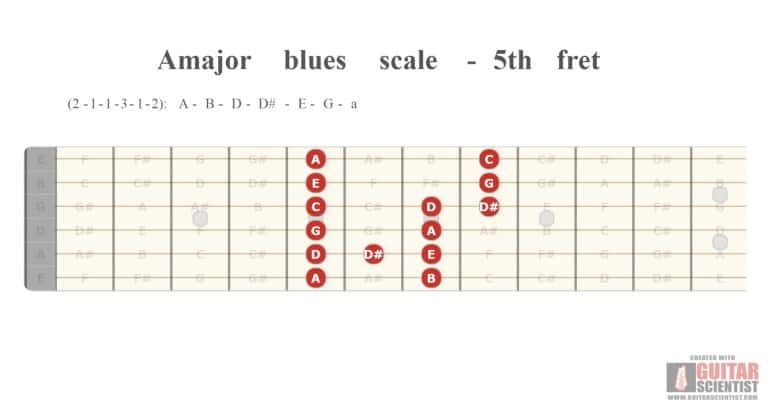 How to Play Blues on Guitar - Beginner Guitar HQ