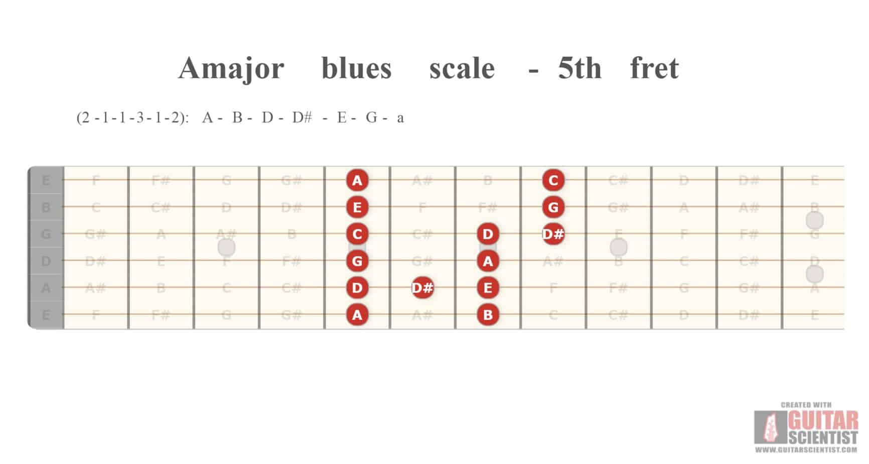 How to Play Blues on Guitar - Beginner Guitar HQ