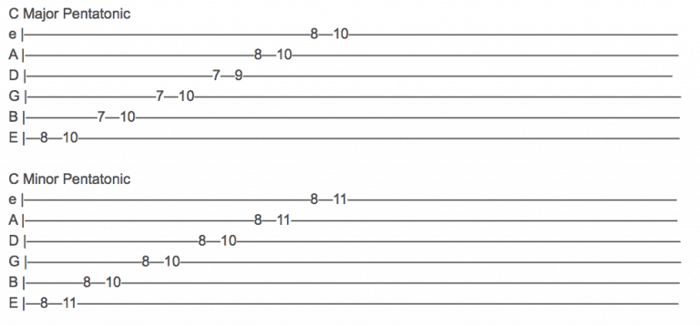 How To Develop A Guitar Practice Routine To Improve Your Playing ...