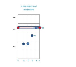 How to Play Major Chord Inversions on the Guitar - Beginner Guitar HQ