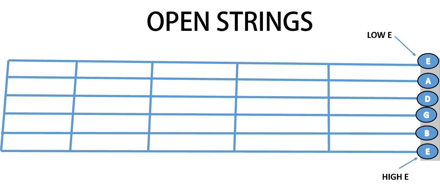 Top Guitar Fretboard Notes to Master as a Guitarist - Beginner Guitar HQ