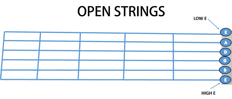 Top Guitar Fretboard Notes to Master as a Guitarist - Beginner Guitar HQ