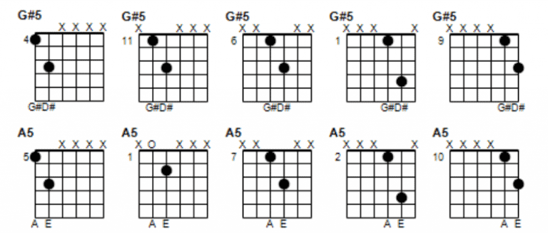 Power Chord Chart for Beginners | Beginner Guitar HQ