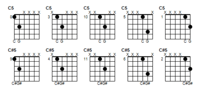 Power Chord Chart for Beginners - Beginner Guitar HQ