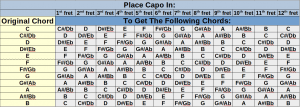 How to Use a Capo and Why - Beginner Guitar HQ