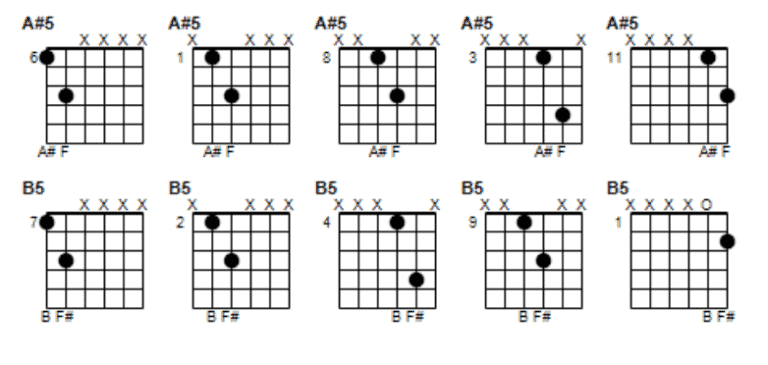 Guitar Chord Chart - The Most Useful Guitar Chords - Beginner Guitar HQ