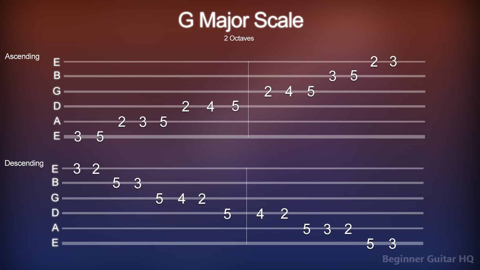 Learning Major Scale Guitar - Guitar Tab, Patterns, and Diagrams ...
