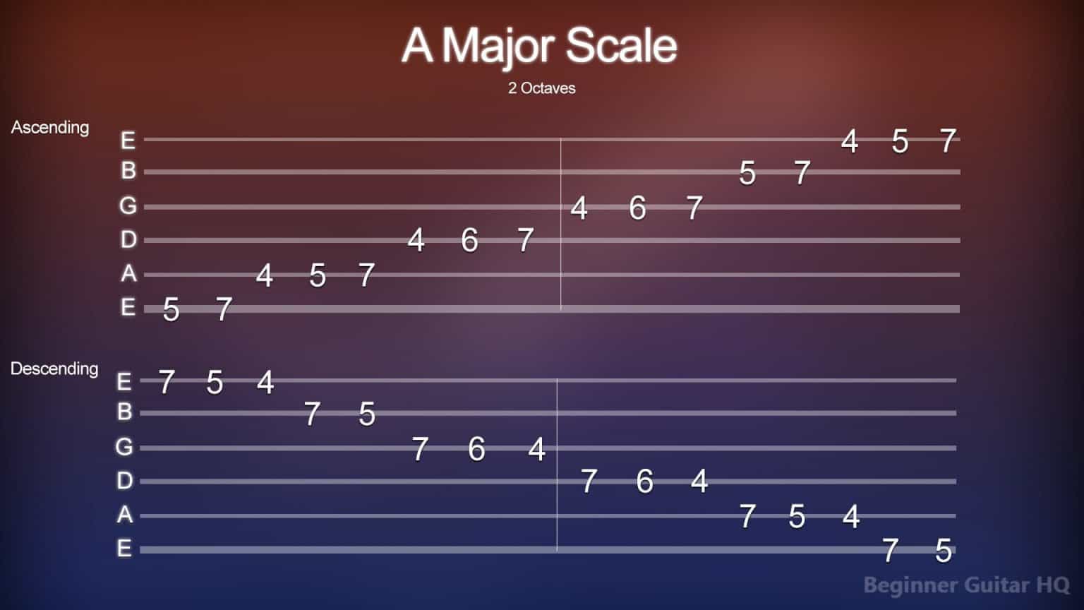 Learning Major Scale Guitar - Guitar Tab, Patterns, and Diagrams ...