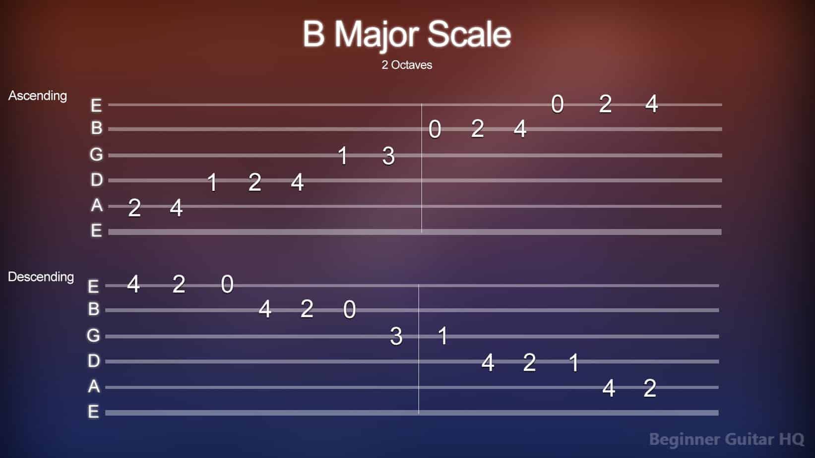 Learning Major Scale Guitar - Guitar Tab, Patterns, and Diagrams ...