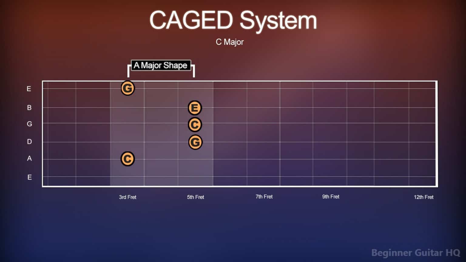Learning the Caged System Guitar - Beginner Guitar HQ