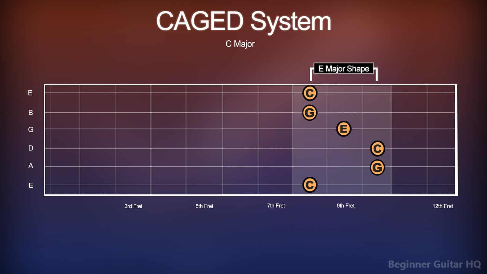 Learning the Caged System Guitar - Beginner Guitar HQ