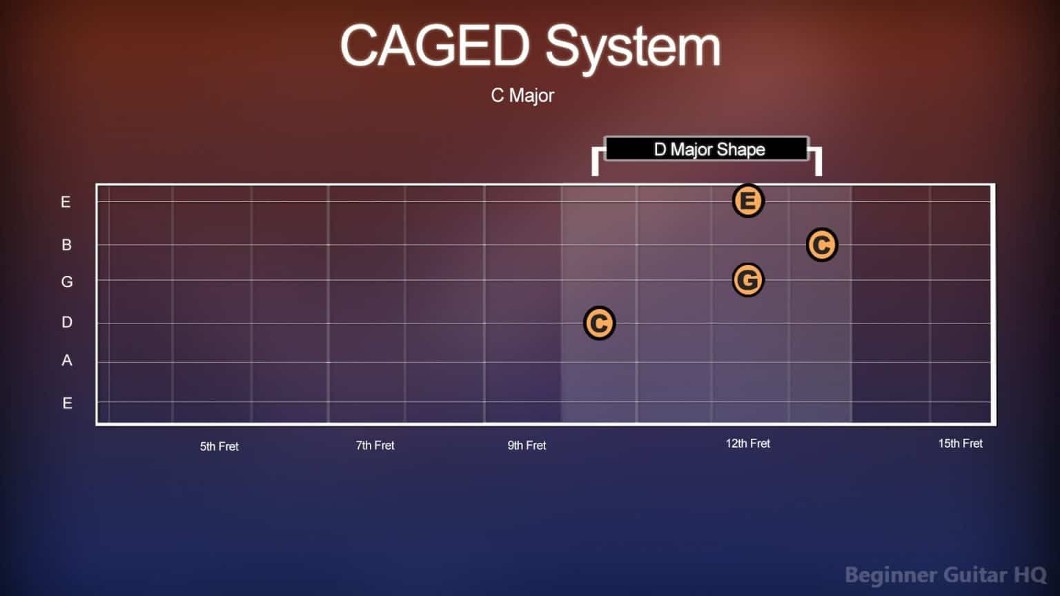 Learning the Caged System Guitar - Beginner Guitar HQ