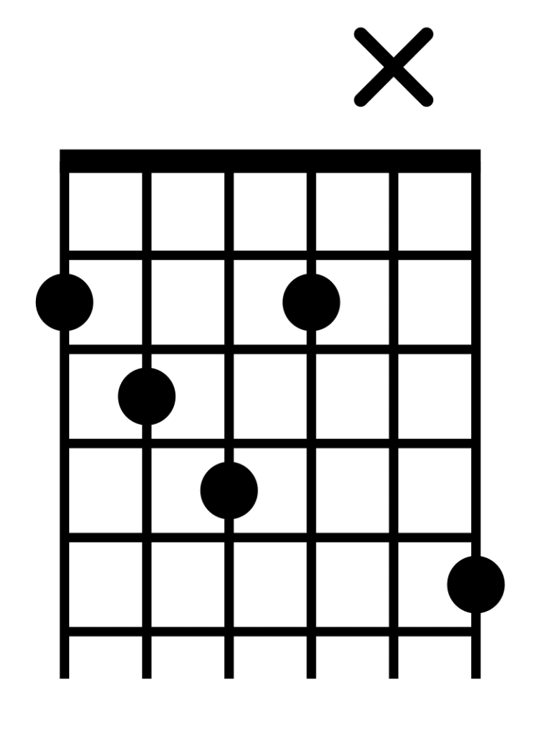 How to play F#dim Guitar Chord - Beginner Guitar HQ