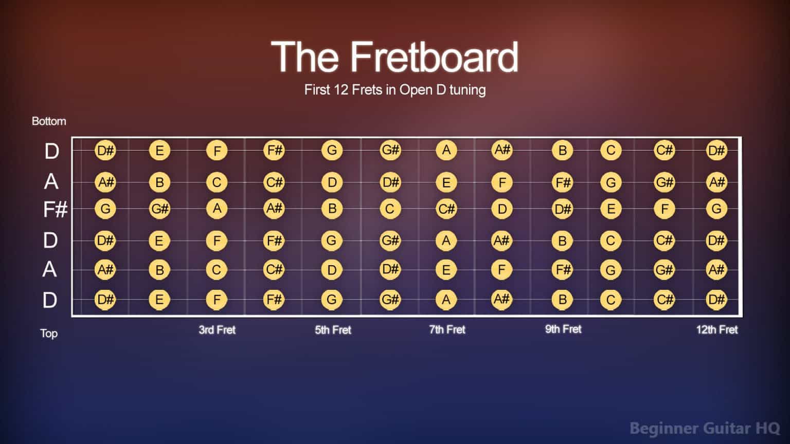 How to Play Open D Chords | Beginner Guitar HQ