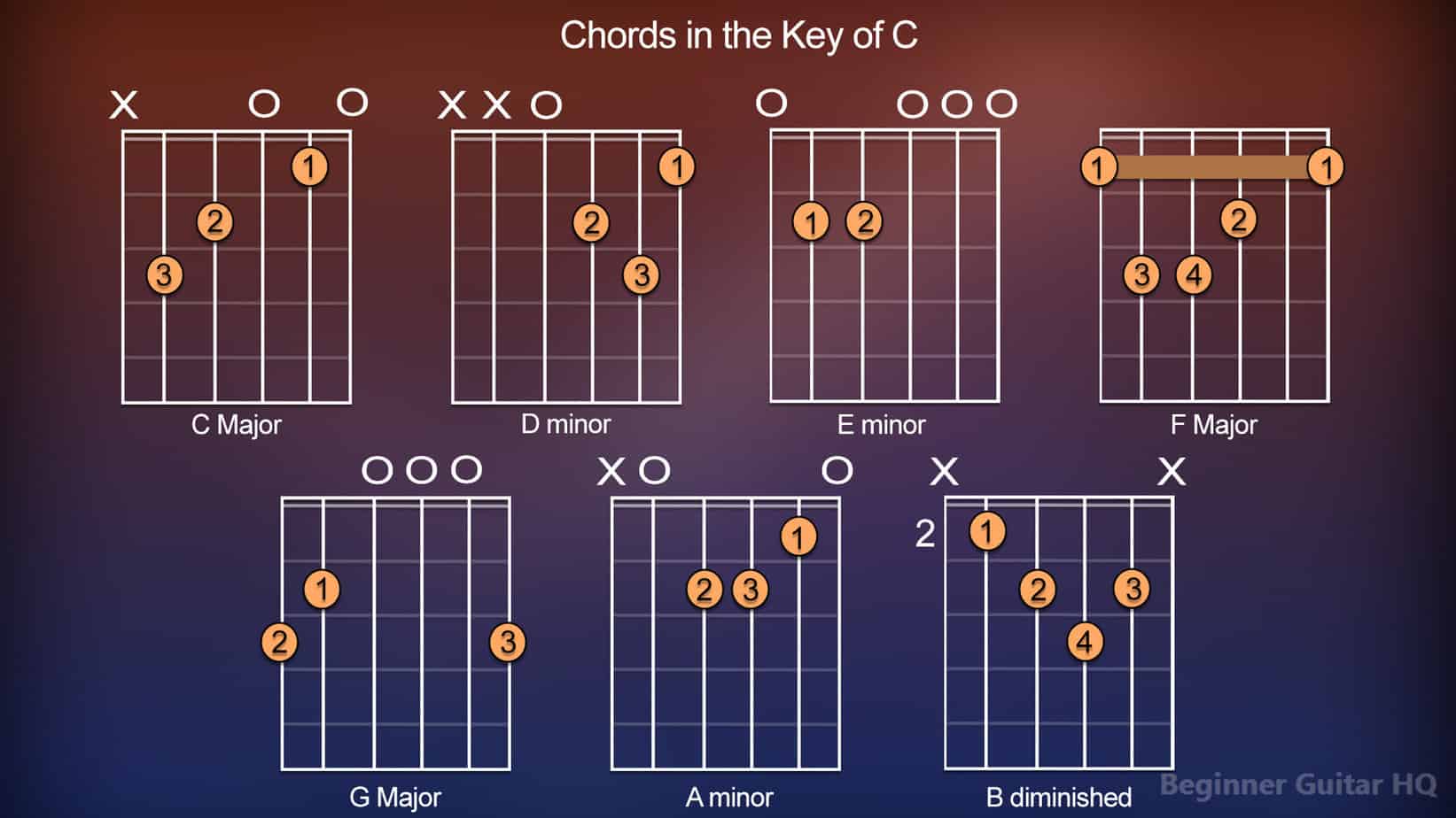 How to Play Chords in the Key of C - Beginner Guitar HQ