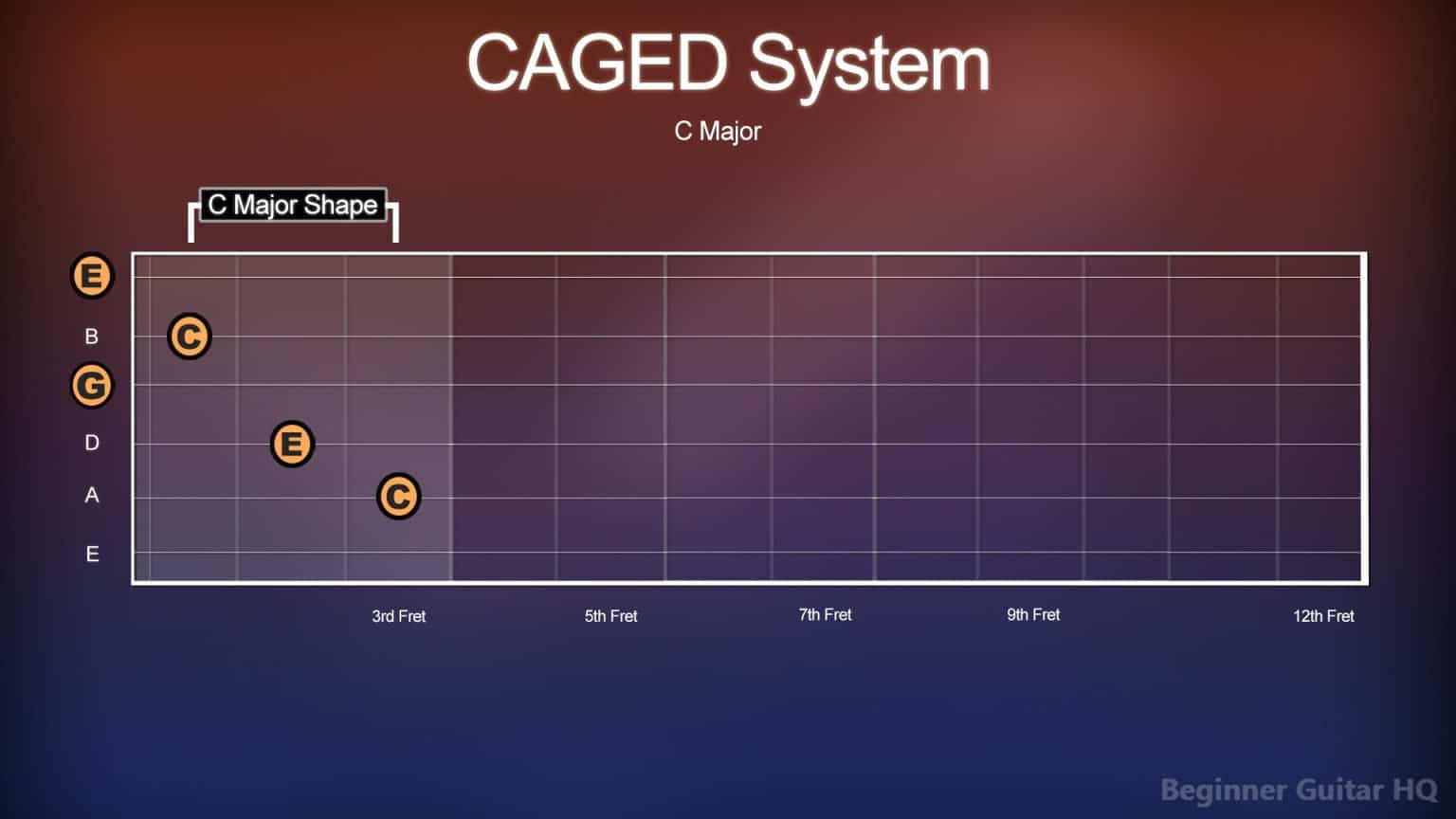 How to Play Chords in the Key of C - Beginner Guitar HQ