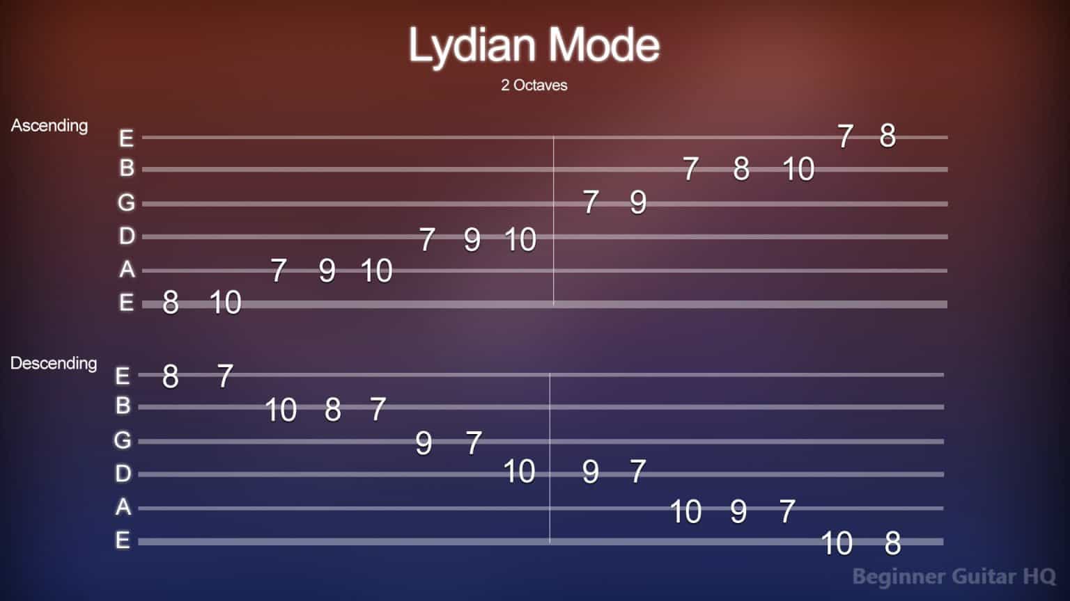 Introduction to the 7 Major Guitar Modes - Beginner Guitar HQ