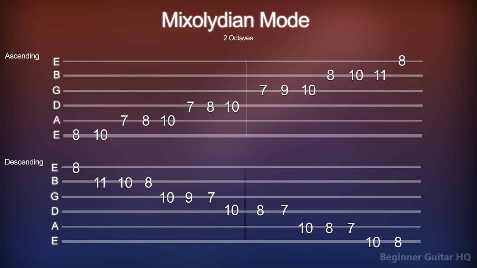 Introduction to the 7 Major Guitar Modes - Beginner Guitar HQ