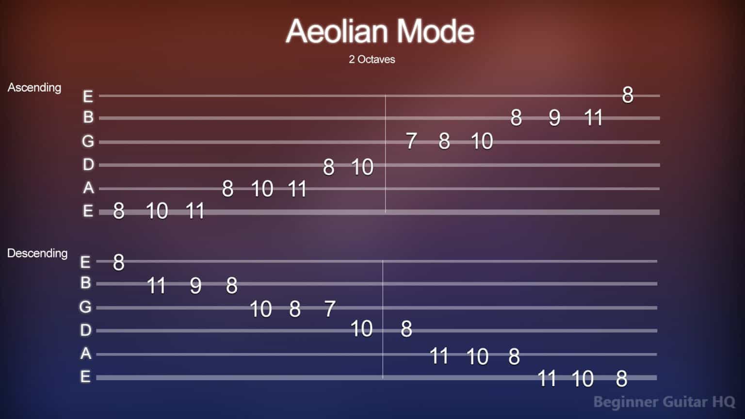 Introduction to the 7 Major Guitar Modes - Beginner Guitar HQ